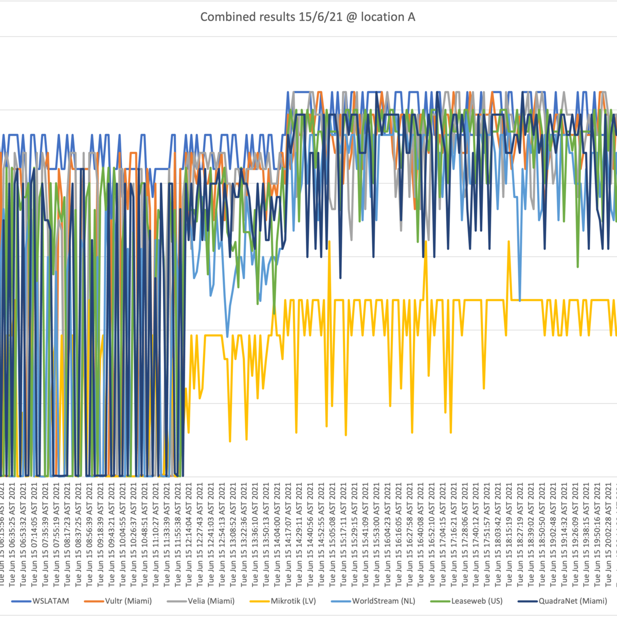 Flow Curaçao speed issues: resolved - Michel Greijmans